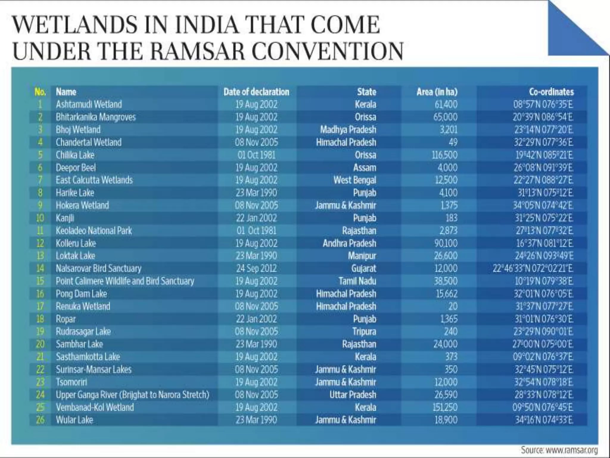 ramsar convention on wetland | PPTX