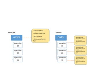 Operation Level Costing - Part 1 | DOCX