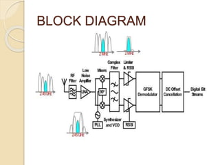 GFSK DEMODULATOR | PPTX