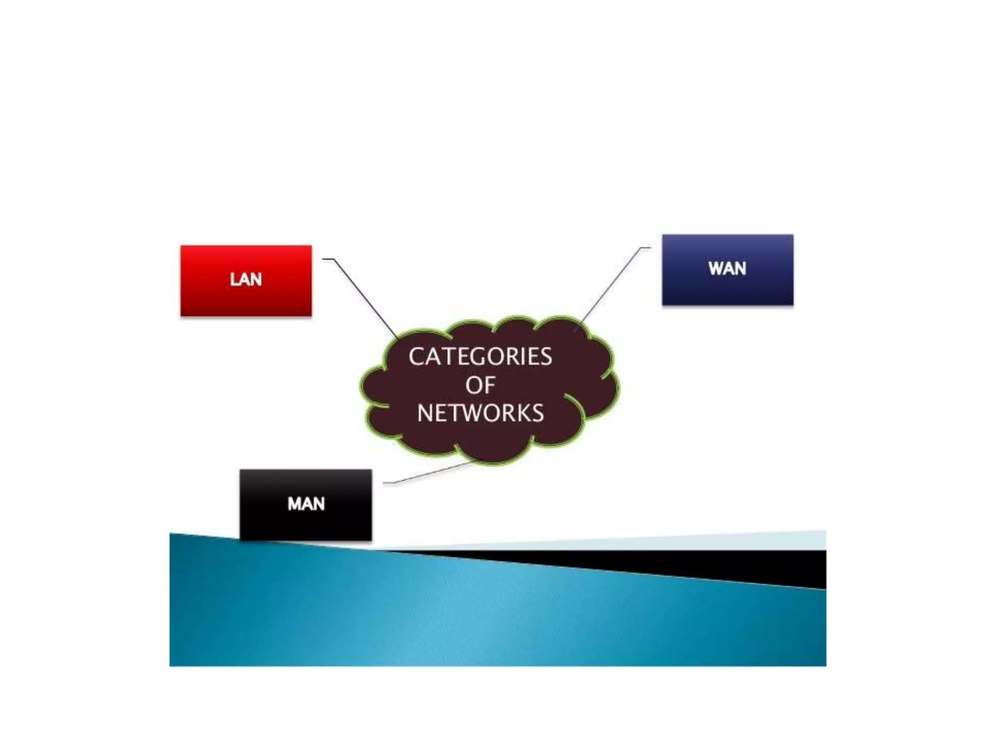 LAN,WAN ,MAN NETWORKING SYSTEM | PPT