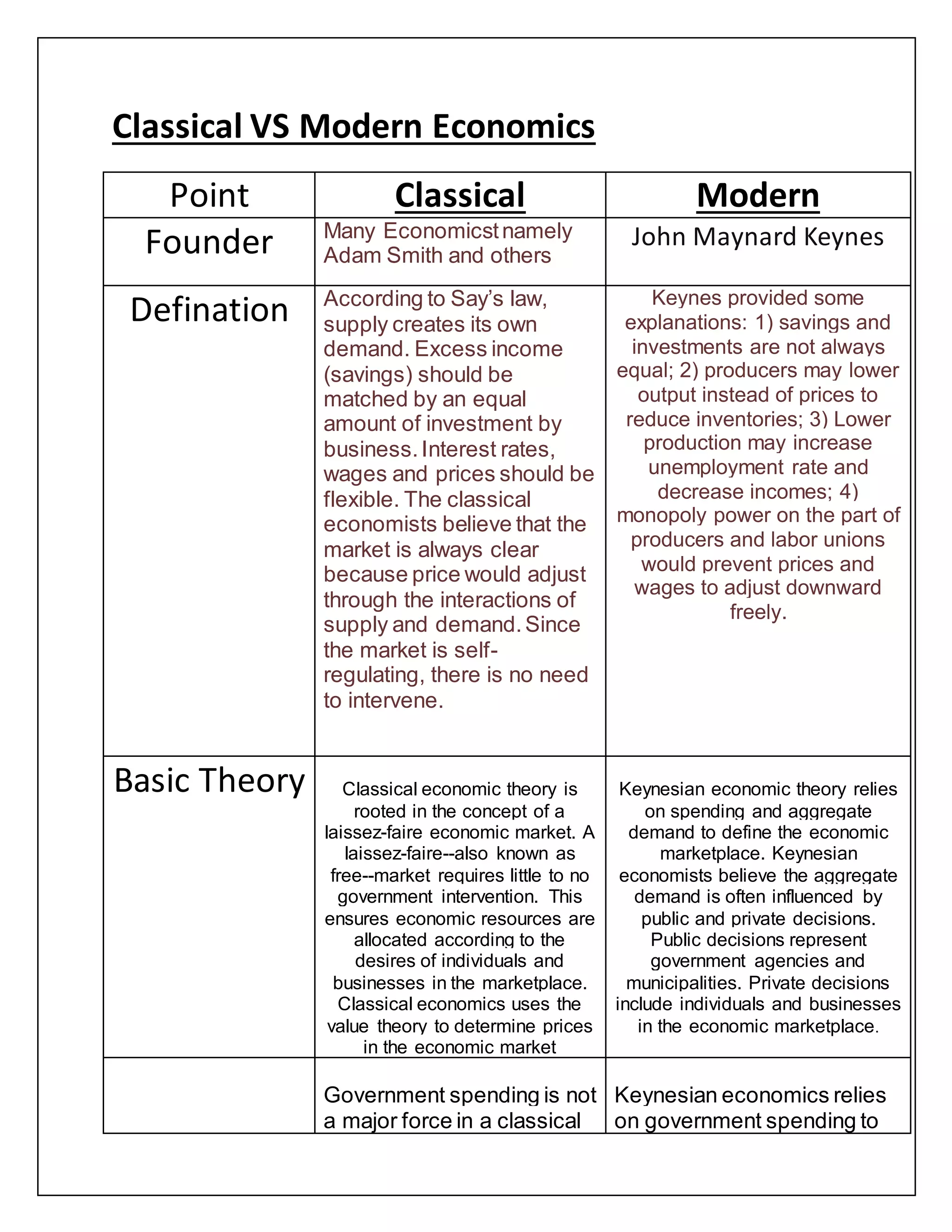 classical vs keynesian economics | DOCX