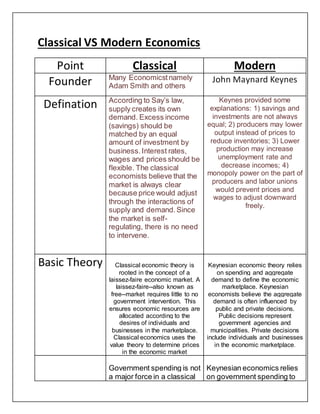 classical vs keynesian economics | DOCX