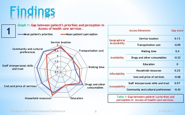 Gap analysis in Access and Quality of healthcare services : Patients…
