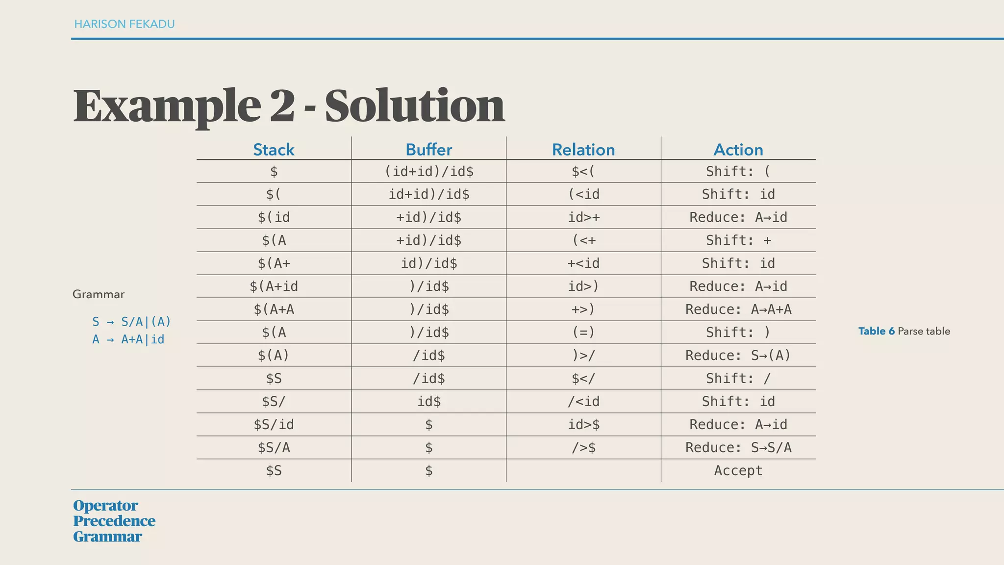 Operator Precedence Grammar | PPT