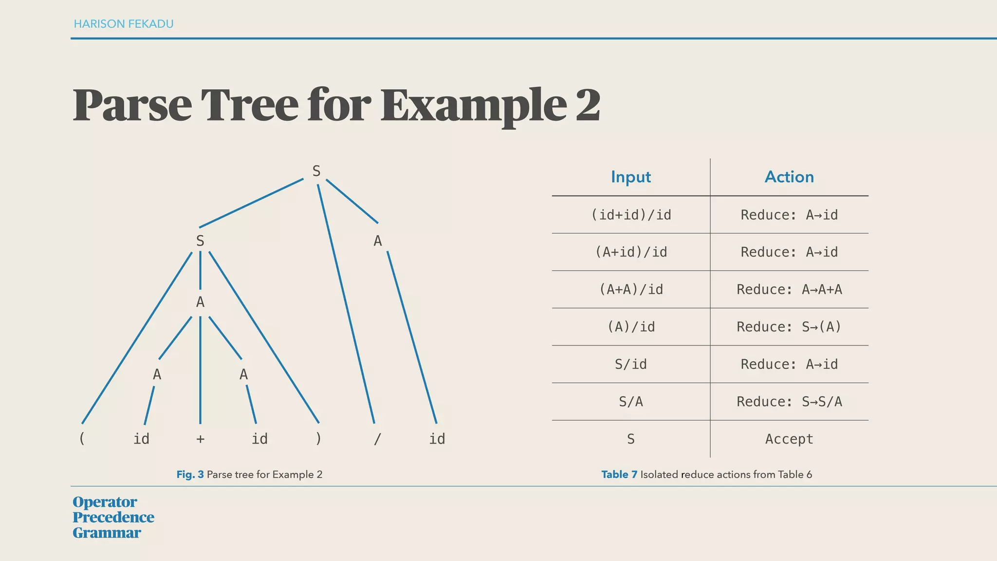 Operator Precedence Grammar | PPT
