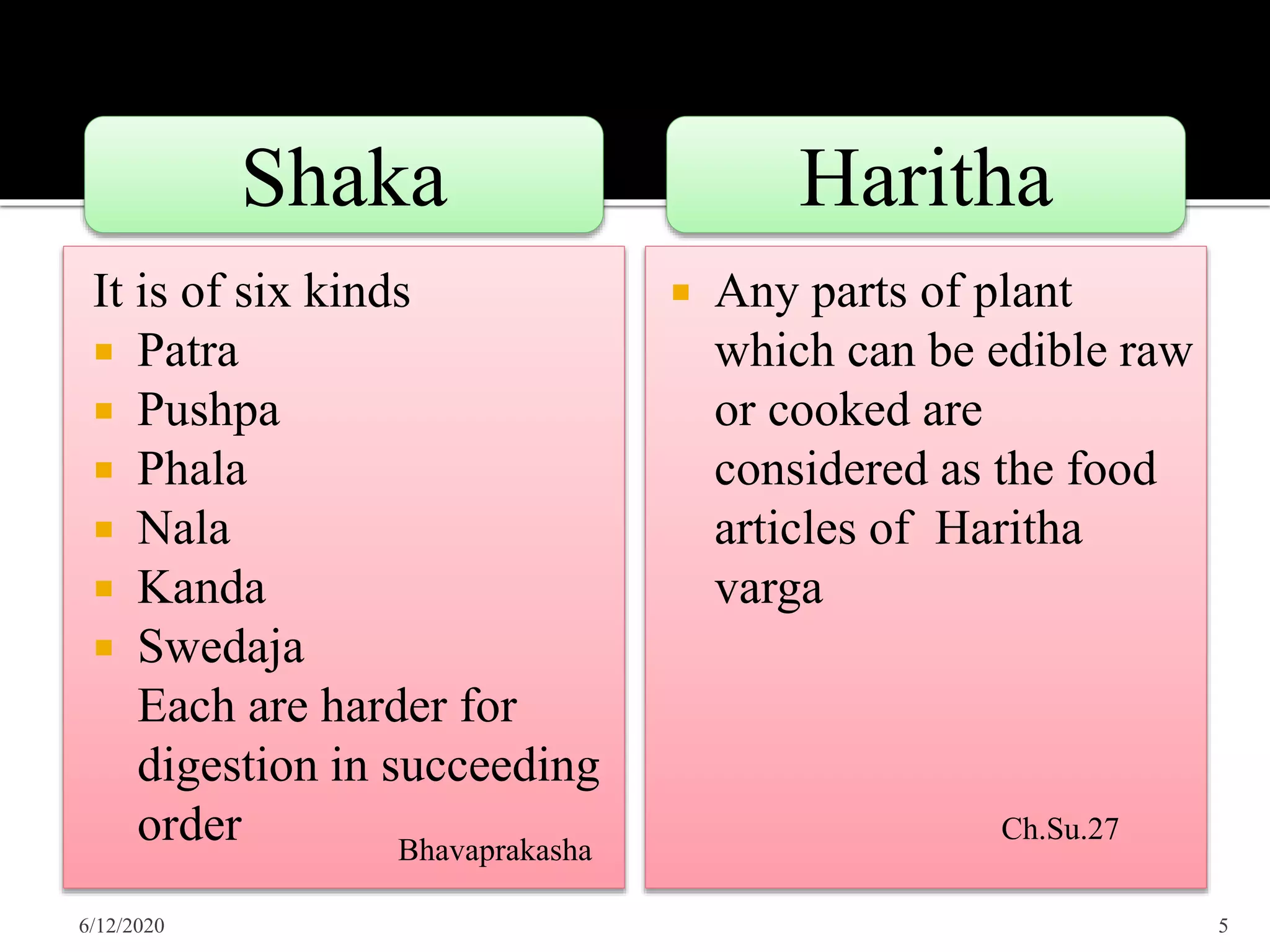 Haritha Varga and Correlation With Modern Food Articles - Charka ...