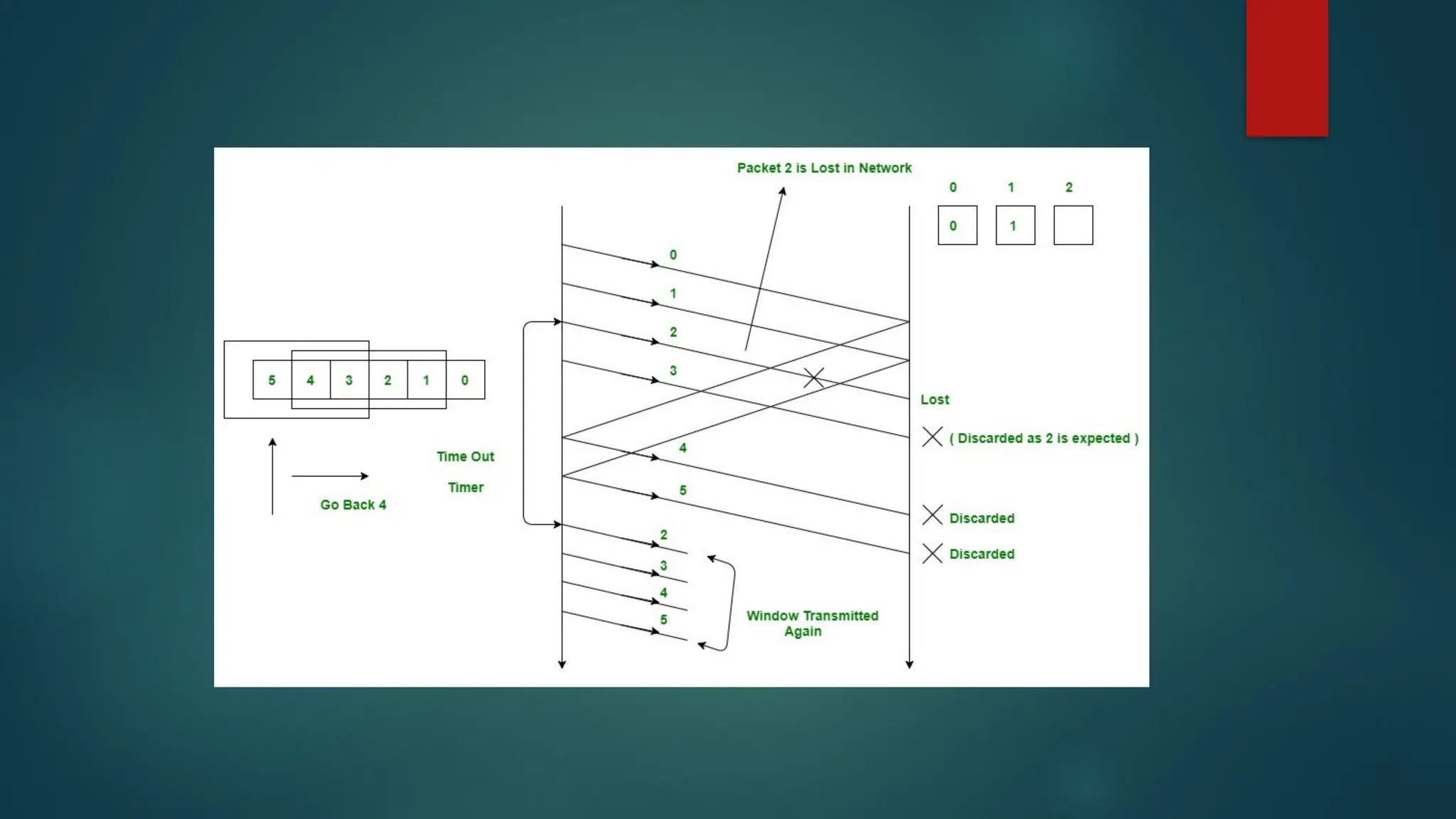 Harjot computer networks veryGBN ARQ.pptx | Computer Networking | Computing