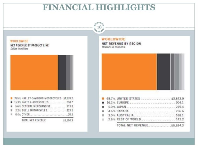 Harley davidson presentation | PPTX | Executive Leadership & Management | Business
