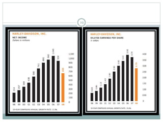 Harley davidson presentation | PPTX
