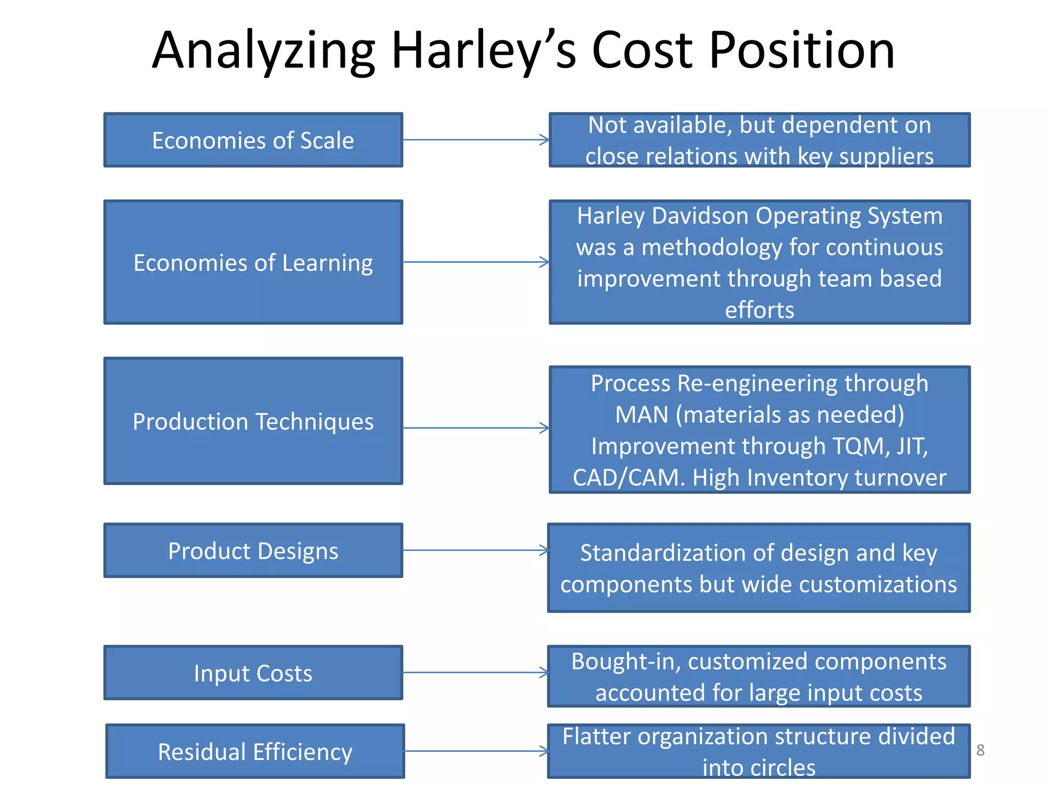 Harley davidson strategic management | PPTX