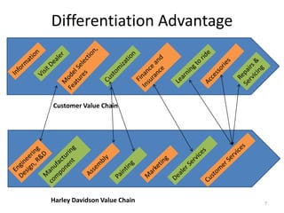 Harley davidson strategic management | PPTX