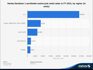 Harley Davidson - Mini Case Analysis | PDF
