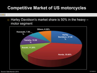 Harley Davidson Marketing Portfolio | PPTX
