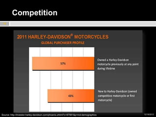 Harley Davidson Marketing Portfolio | PPTX