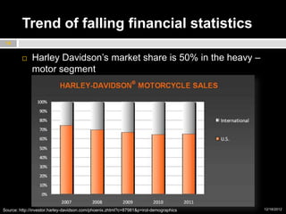 Harley Davidson Marketing Portfolio | PPTX