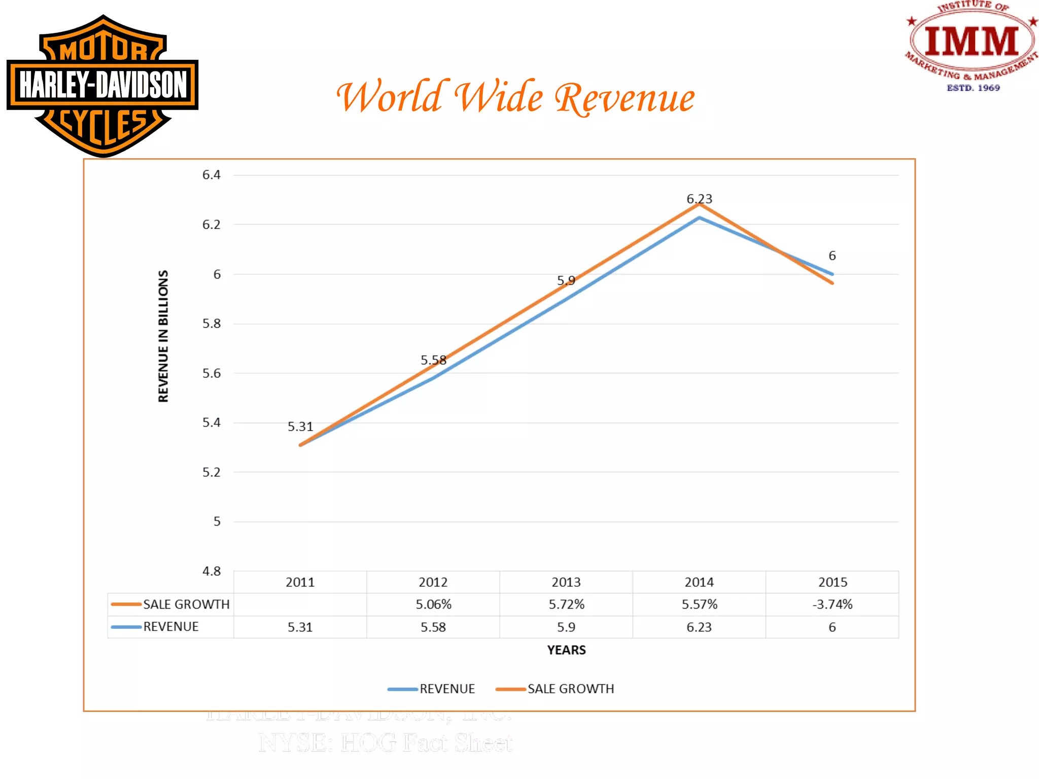 Harley Davidson ( Strategic Management Report) Mission, Vision | PPT