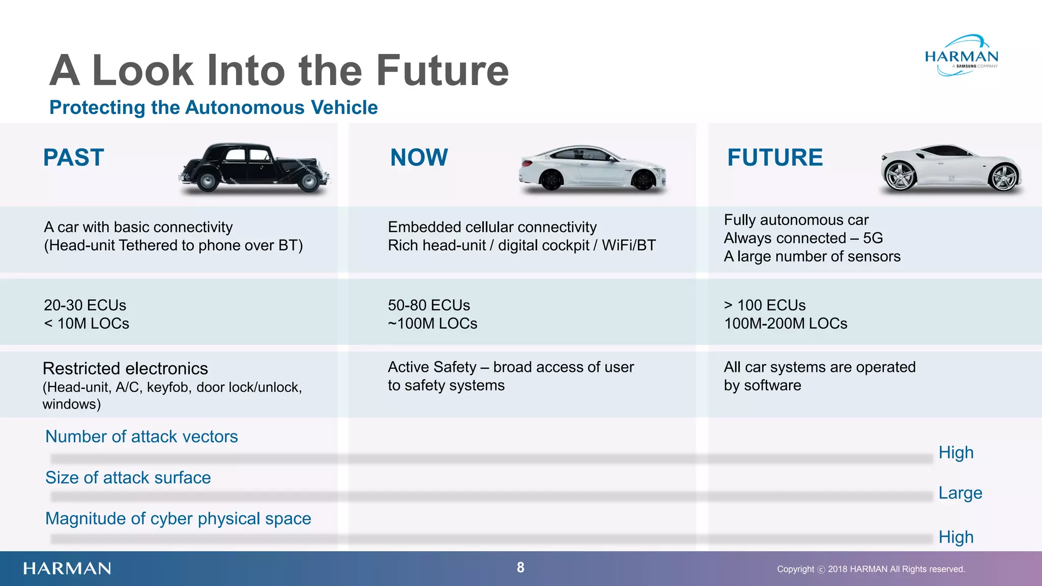 Harman automotive cybersecurity business overview | PDF | Automotive Industry | Industries