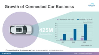 Harman automotive cybersecurity business overview | PDF