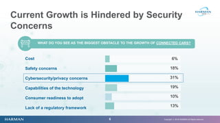 Harman automotive cybersecurity business overview | PDF