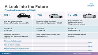 Harman automotive cybersecurity business overview | PDF