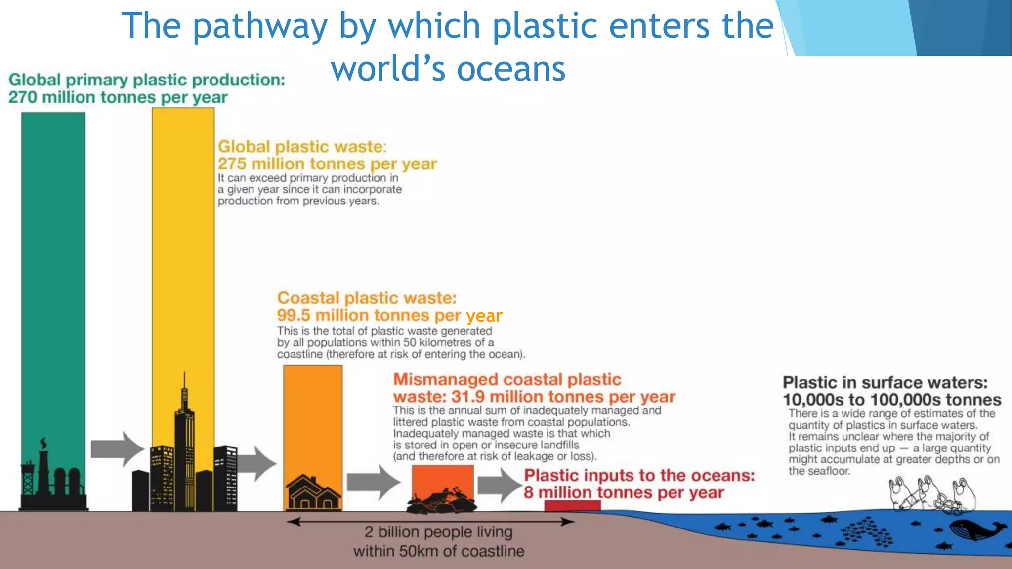 Harmful effects of plastics in our marine environment | PPTX