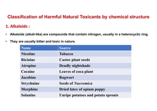 Harmful natural constituents and common adulterants | PDF