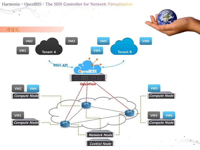 Harmonia open iris_basic_v0.1 | PPTX