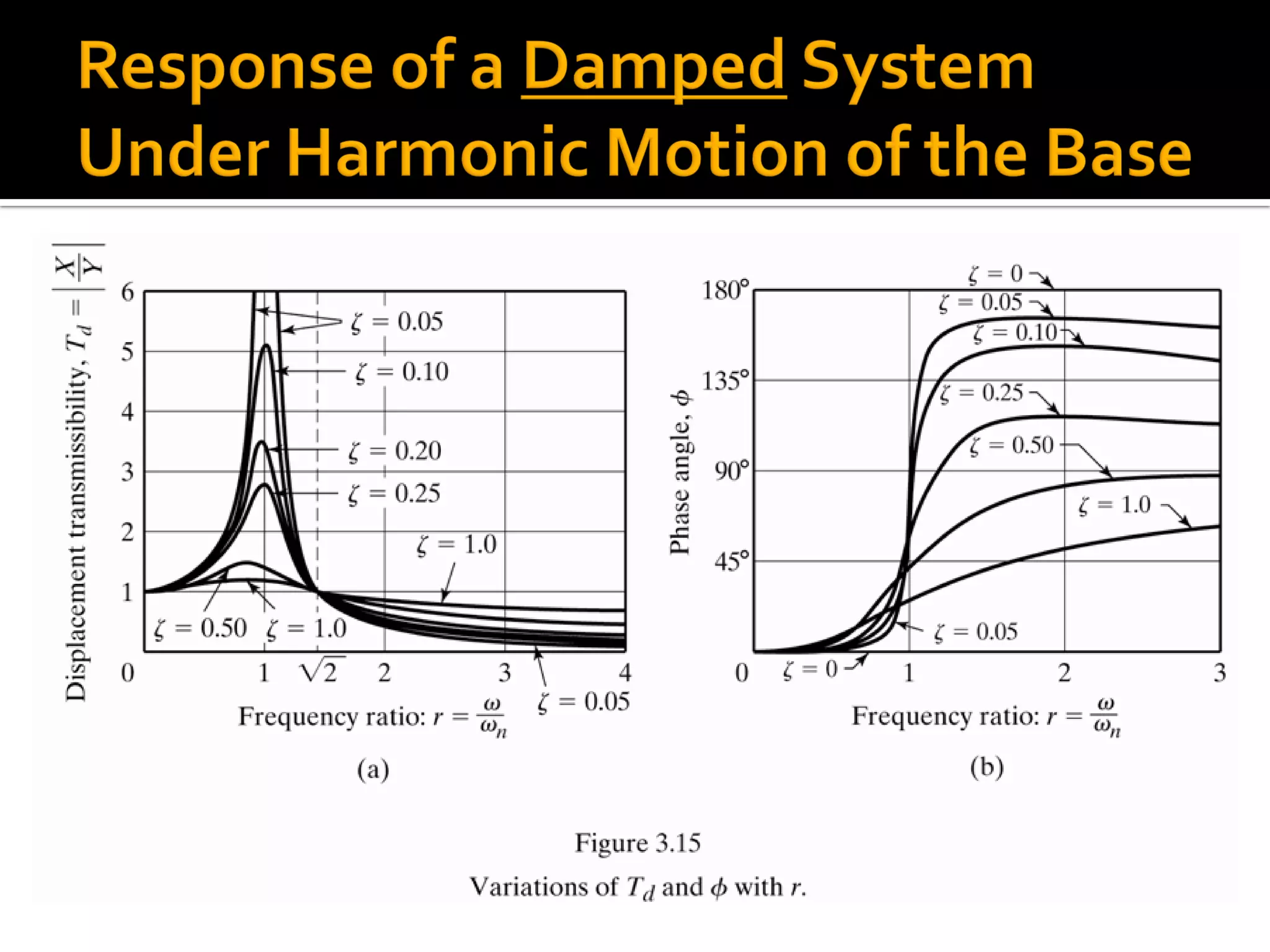 Harmonically+excited+vibration | PDF