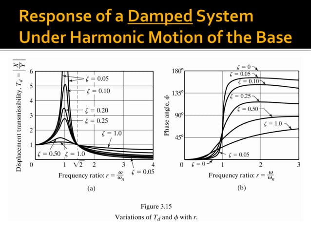 Harmonically+excited+vibration | PDF