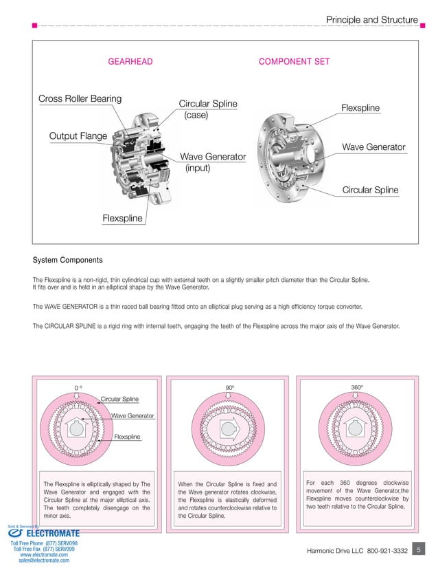 Harmonic csf csg_catalog | PDF