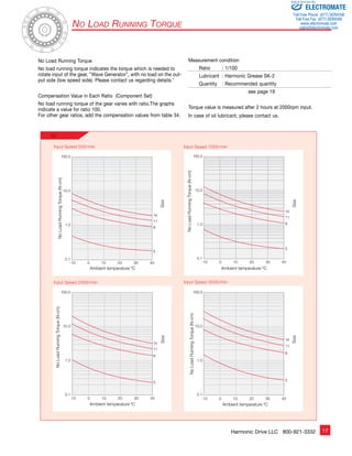 Harmonic csf mini_catalog | PDF