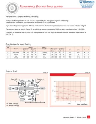 Harmonic csf mini_catalog | PDF