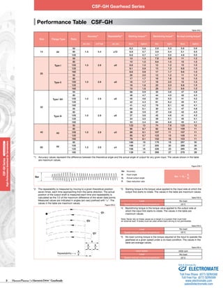 Harmonic drive csf gh brochure | PDF | Radio Control | Hobbies & Interests