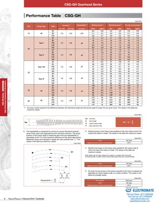 Harmonic drive csg gh brochure | PDF | Performance Cars | Auto Type