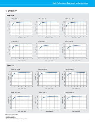 Harmonic drive hpn gearhead brochure | PDF