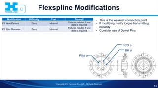 Harmonic drive llc robotics symposium presentation-designing from the ...