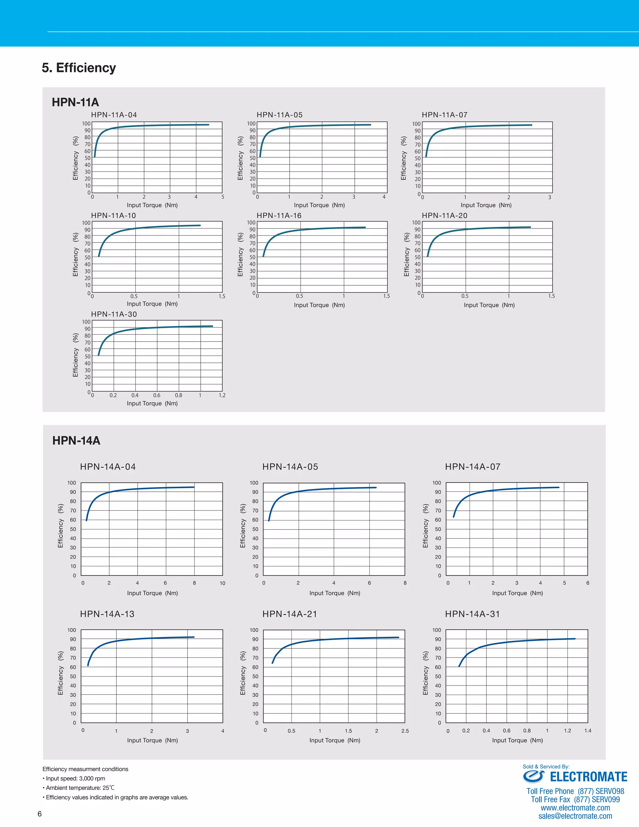 Harmonic hpn gearhead_catalog | PDF | Computer Peripherals | Computing