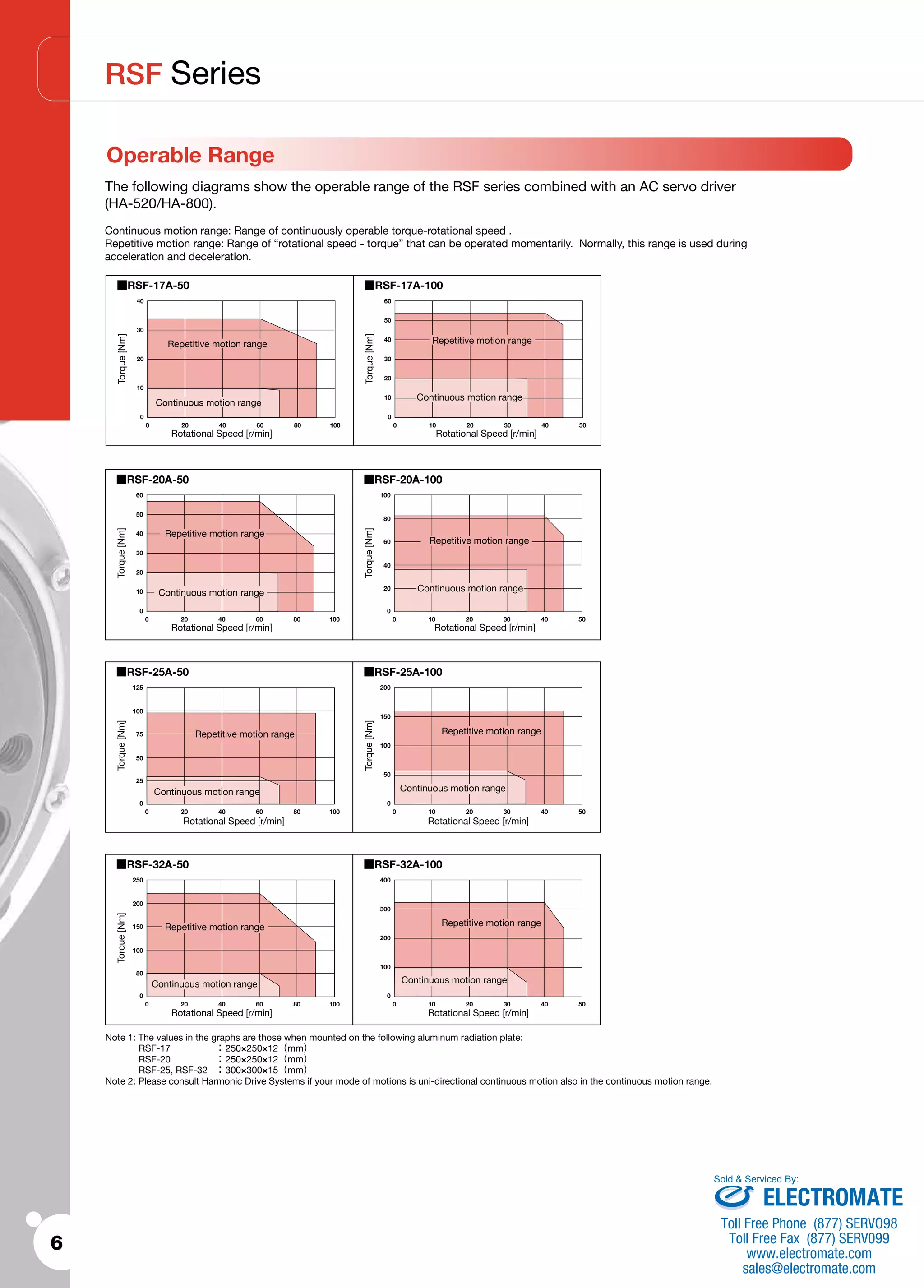 Harmonic rsf series_specsheet | PDF