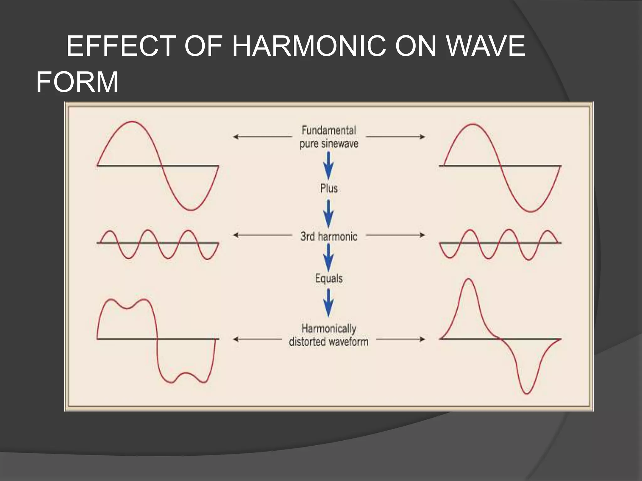 Harmonics | PPTX