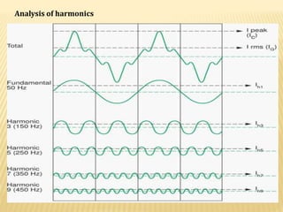 Identification and minimization of Harmonics | PPT