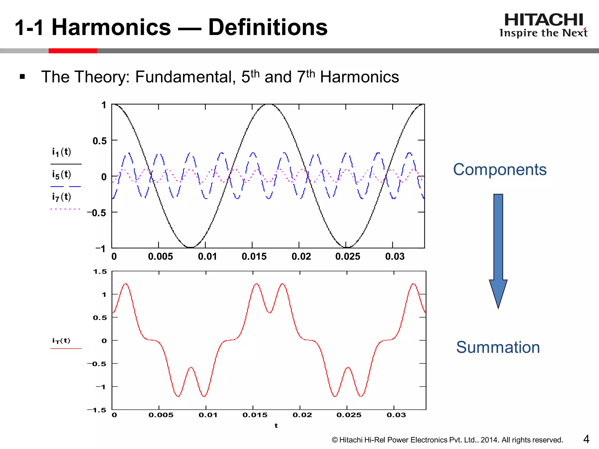 Harmonics | PDF