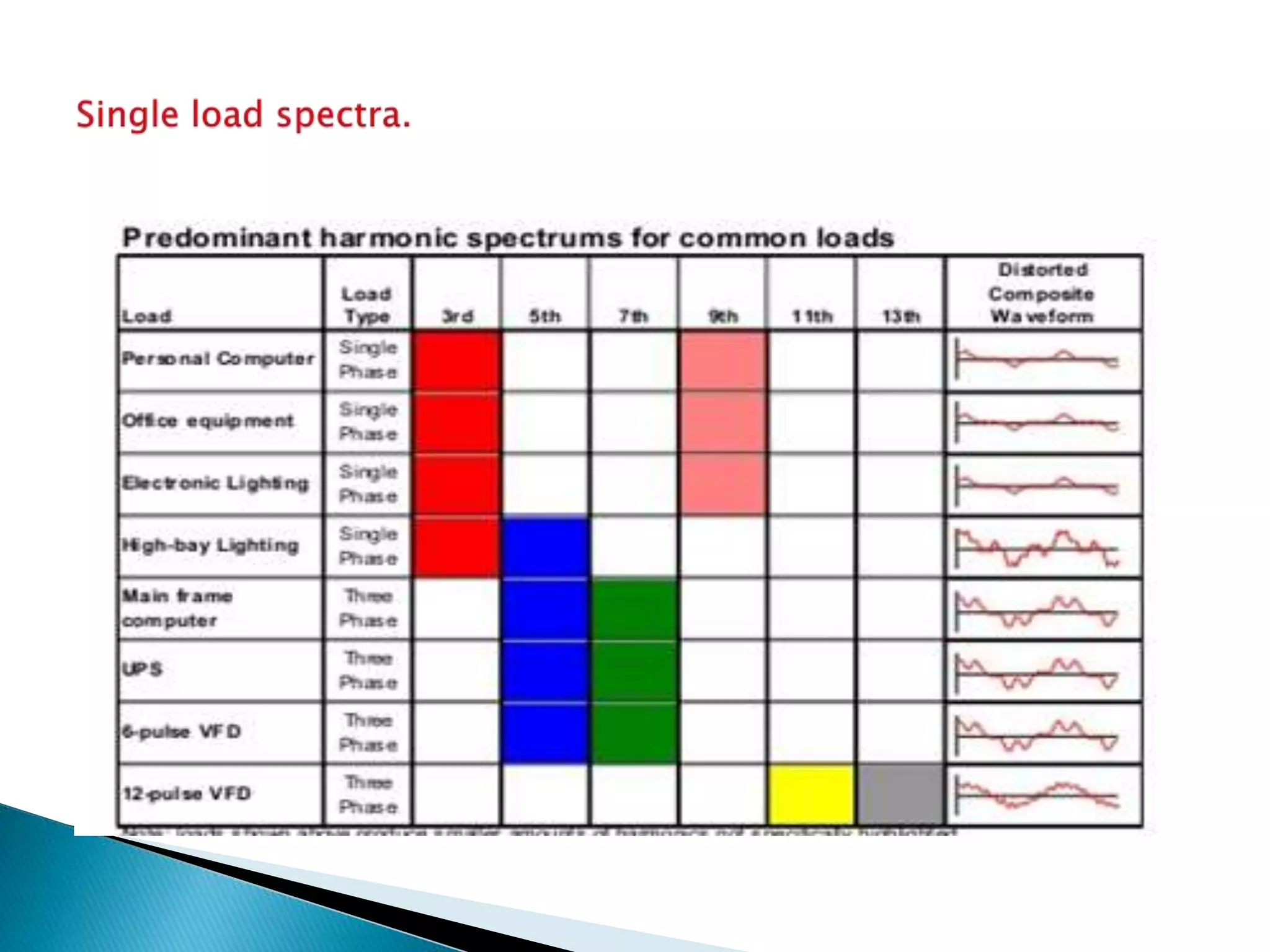 Harmonics and mitigation techniques | PPTX