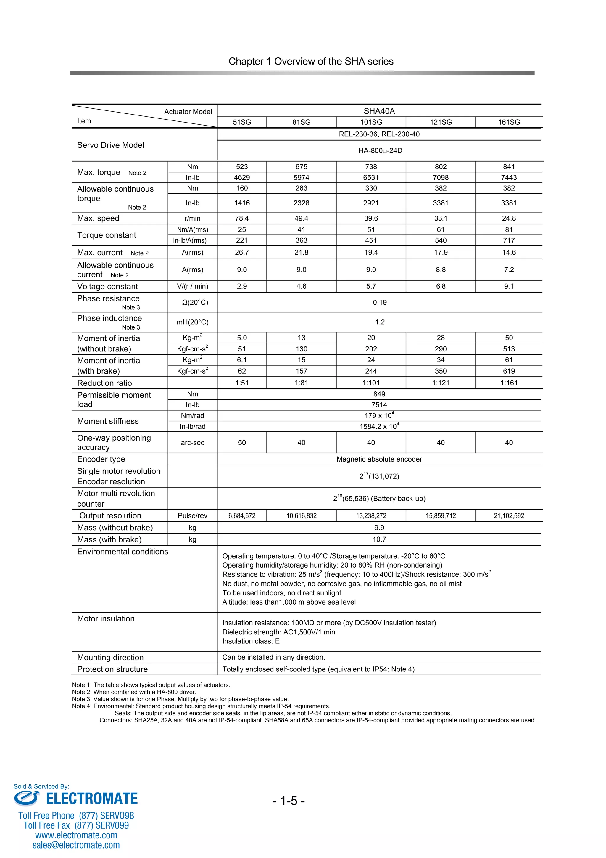 Harmonic sha catalog | PDF