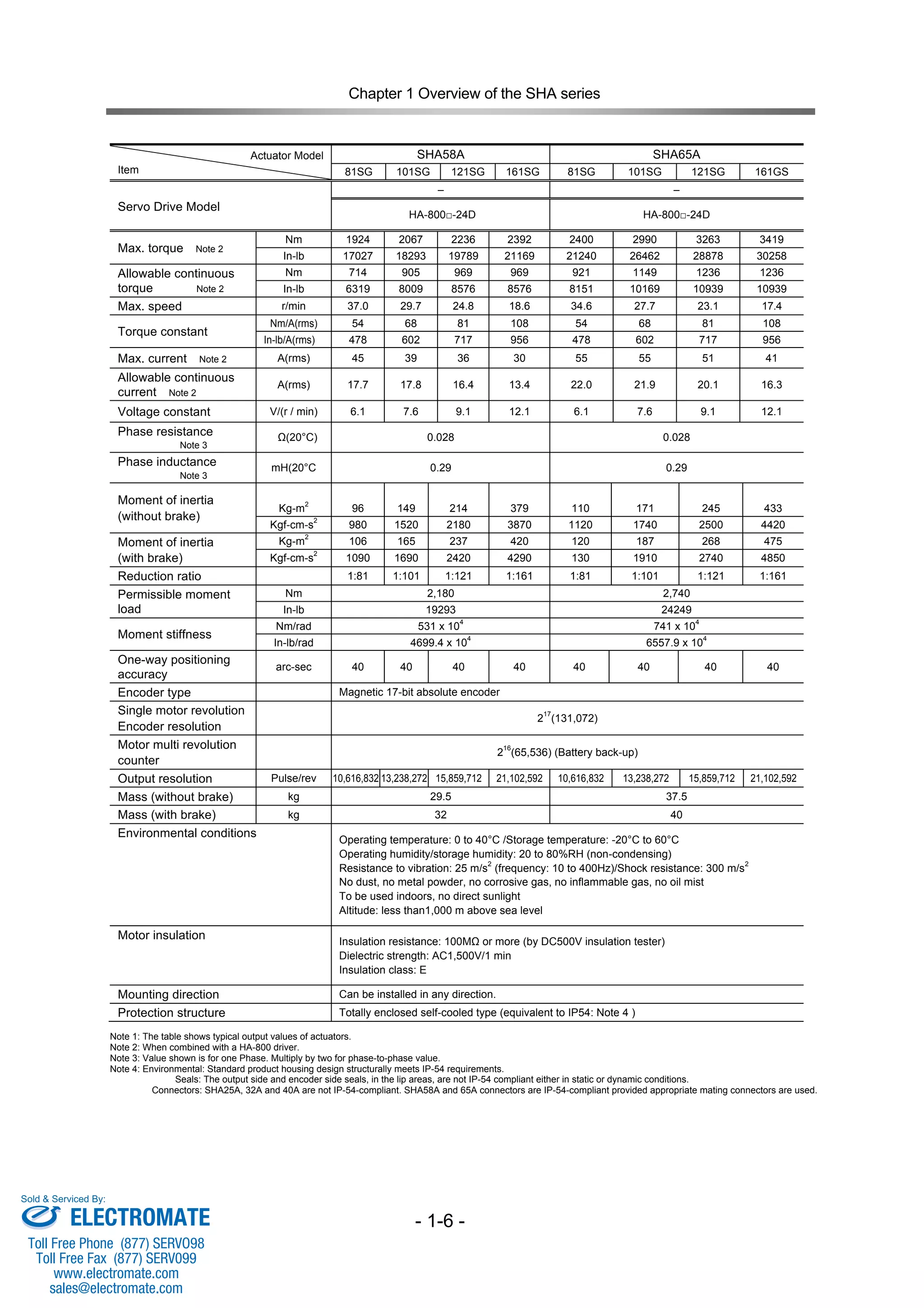 Harmonic sha catalog | PDF