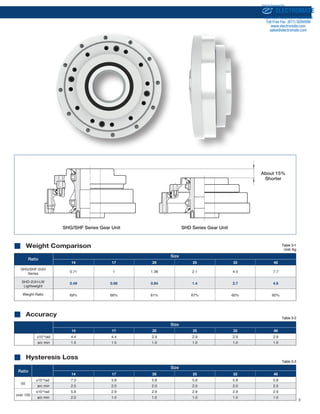 Harmonic shd 2uh_lw_catalog | PDF