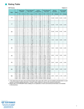 Harmonic shgshf 2uh_lw_catalog | PDF