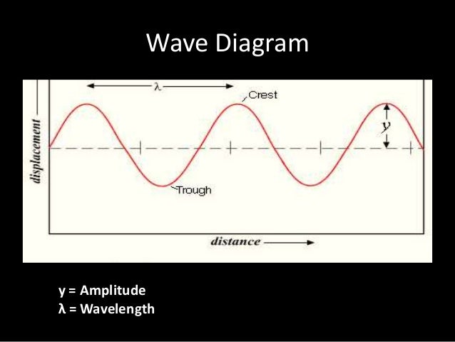 Harmonic waves