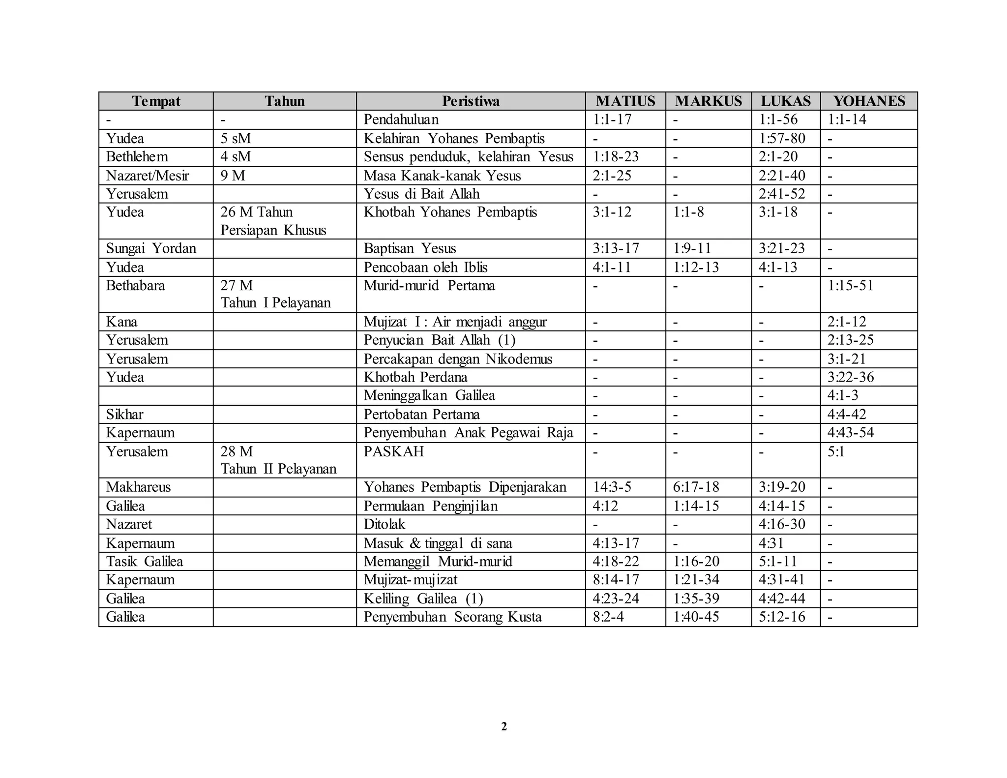 Harmonisasi keempat kitab injil.ssas