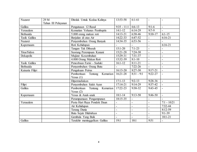 Harmonisasi keempat kitab injil.ssas