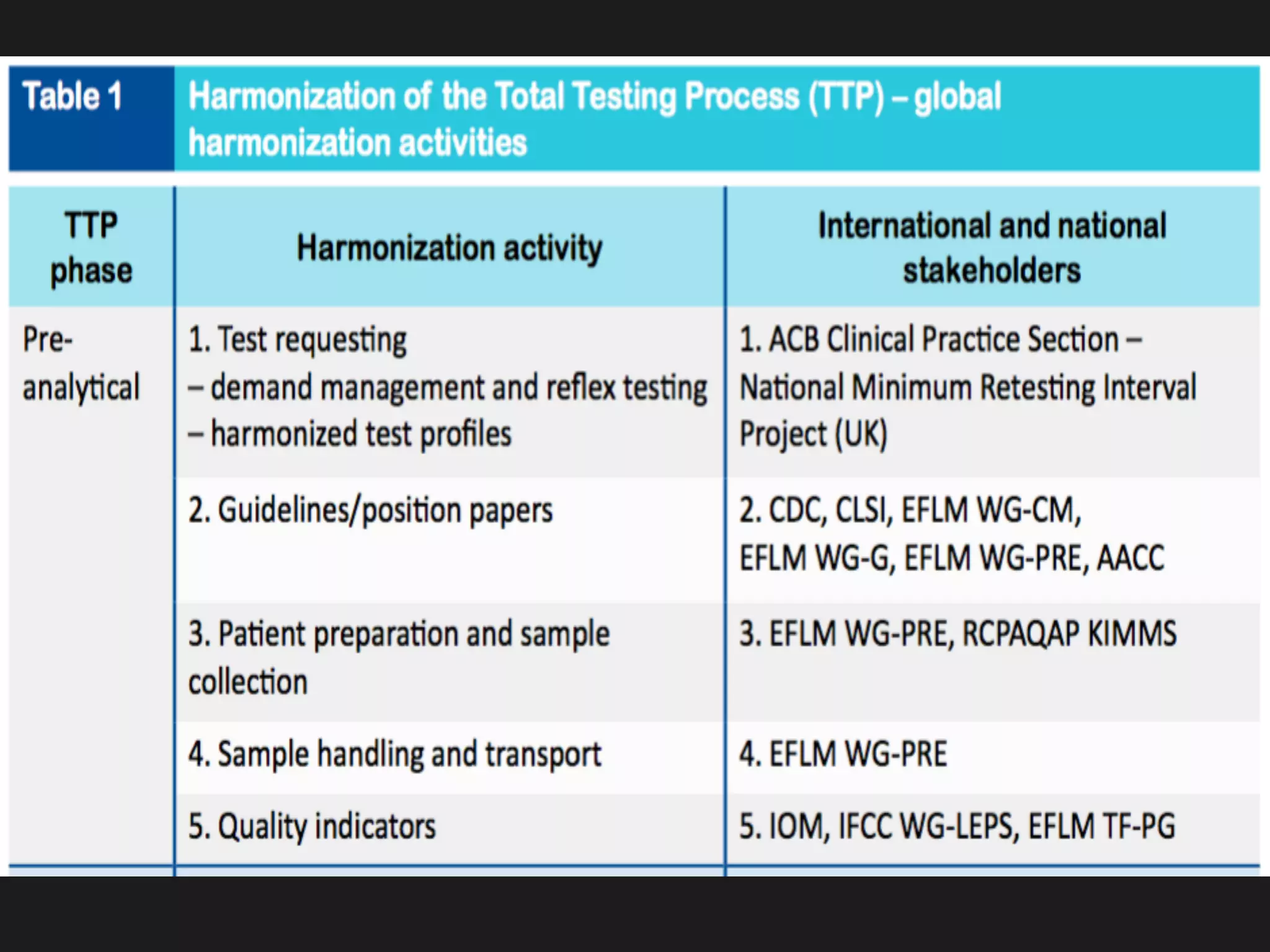Harmonization of Laboratory Testing, 08 04-2017 | PPT